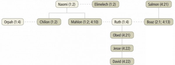 Loyal Ruth and God's Providence - Gabrails
