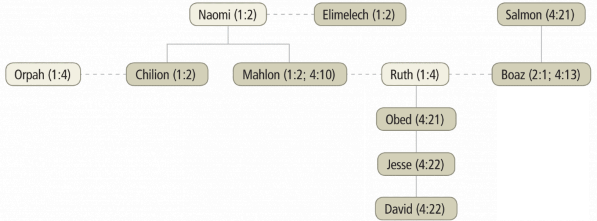 Loyal Ruth and God's Providence - Gabrails